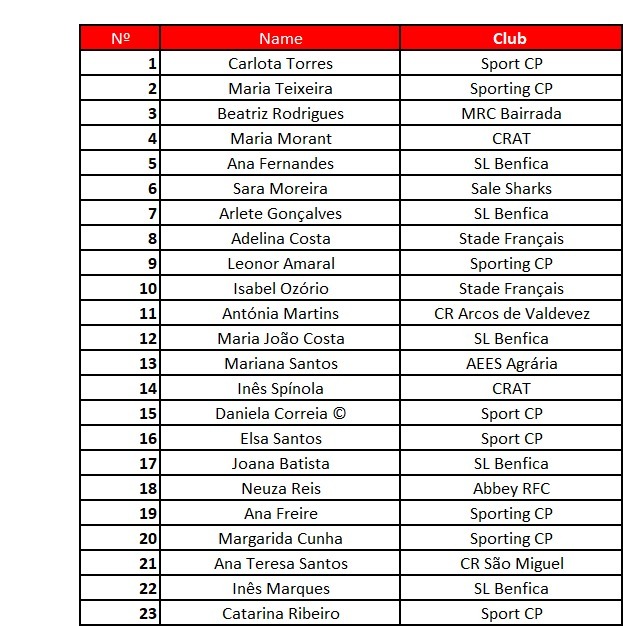 PORTUGAL RUGBY - Convocadas: Espanha x Portugal